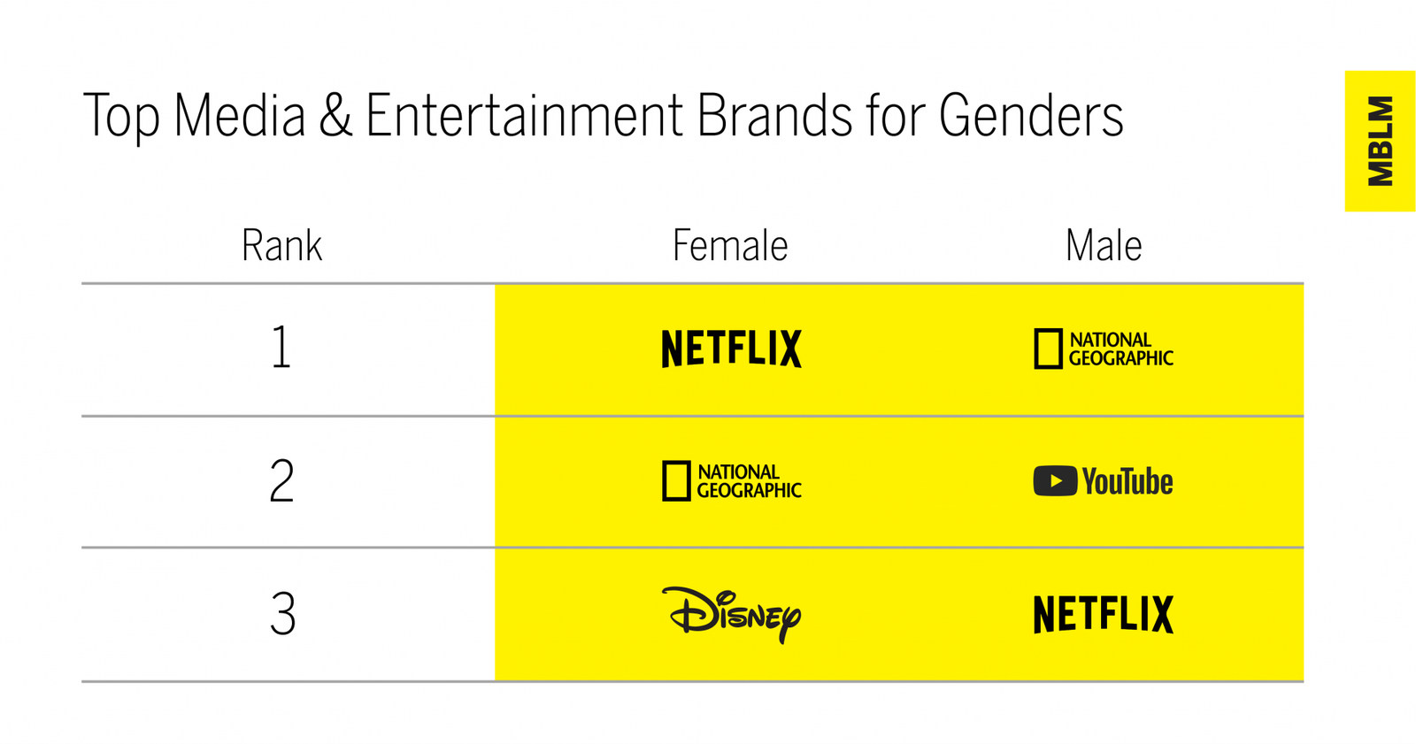 Media And Entertainment Soars From 9th To 3rd Most Intimate Industry ...