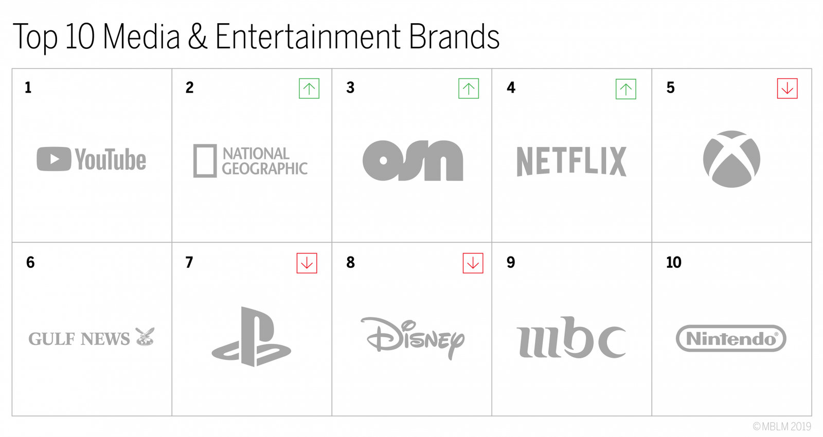 Media And Entertainment Soars From 9th To 3rd Most Intimate Industry ...