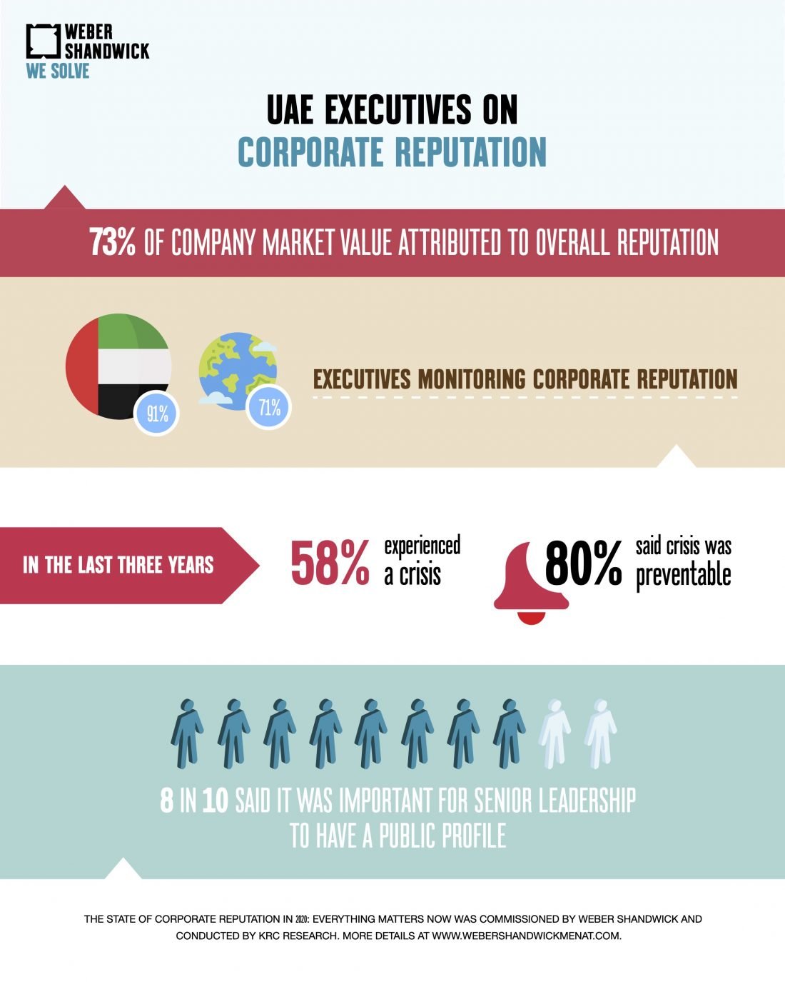 Global Reputation Study Finds UAE Amongst The Highest In Attributing A ...