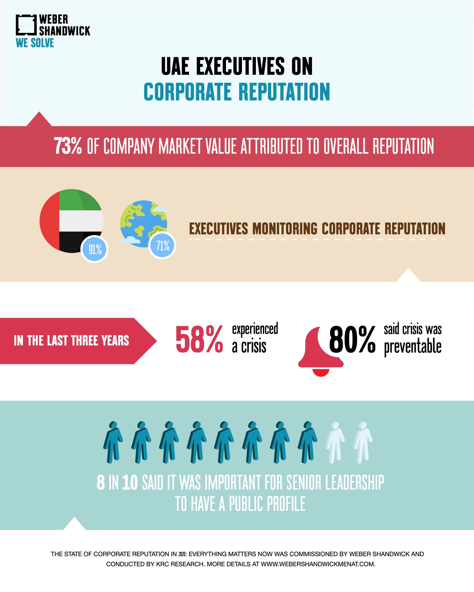 Global Reputation Study Finds UAE Amongst The Highest In Attributing A ...
