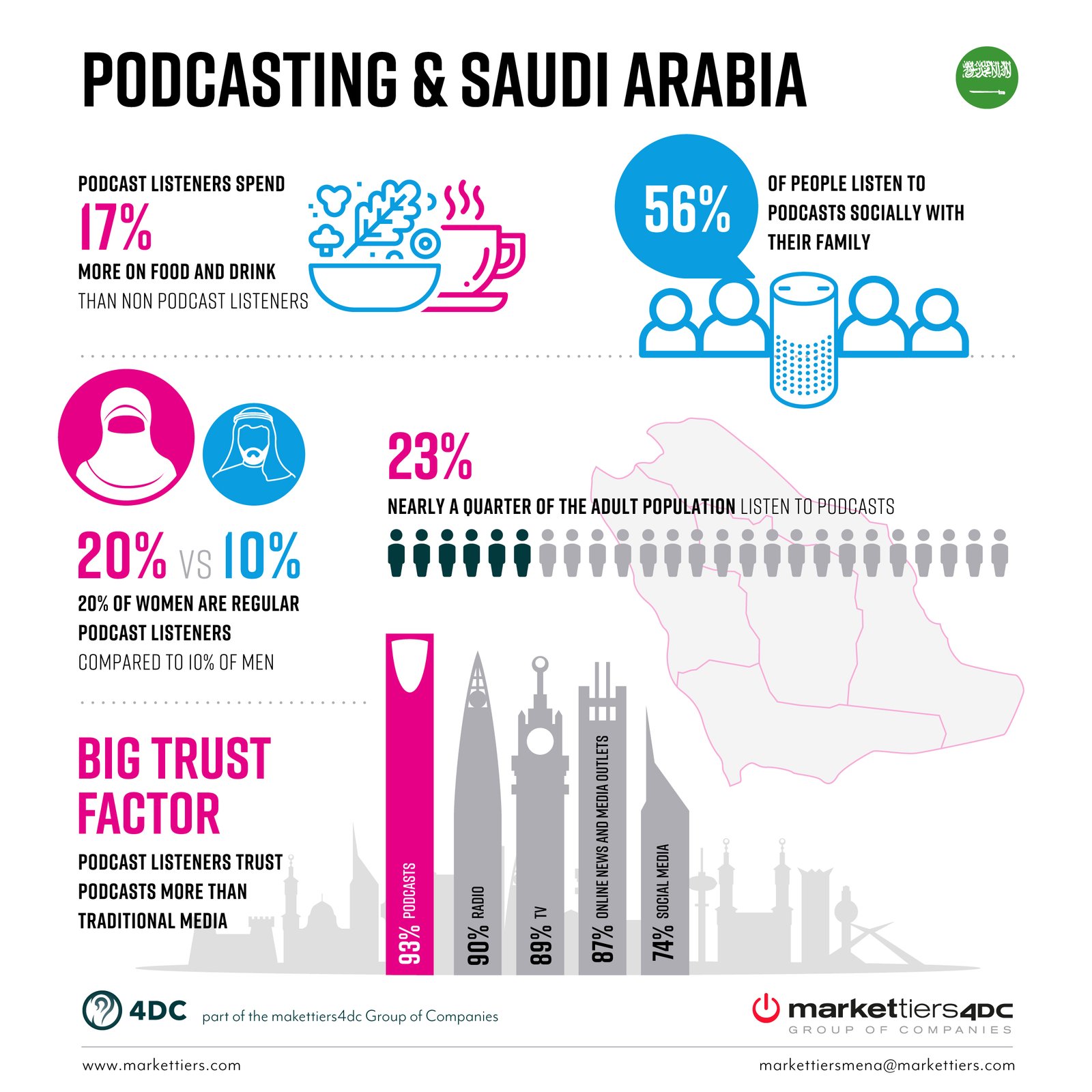 Major New Study Into Podcast Landscape In Saudi Arabia Reveals 86% Of ...