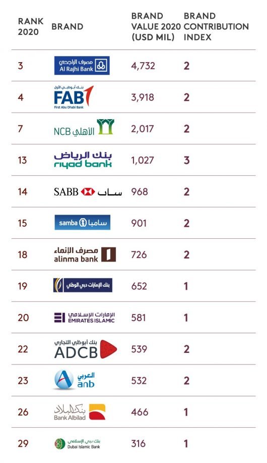 Telco Giants STC And Etisalat Ranked No. 1 And No. 2 In The Inaugural ...
