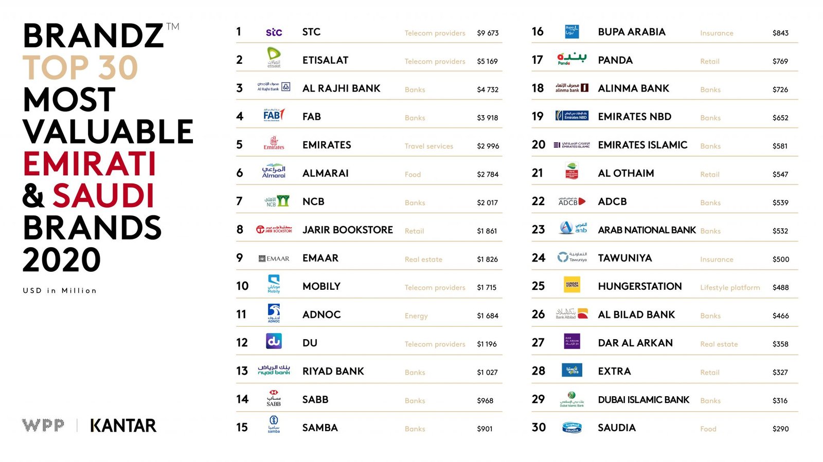 Telco Giants STC And Etisalat Ranked No. 1 And No. 2 In The Inaugural ...