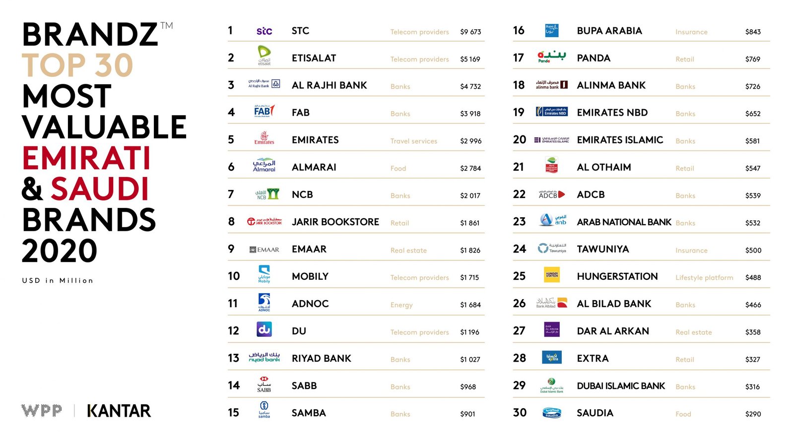 Telco Giants STC And Etisalat Ranked No. 1 And No. 2 In The Inaugural ...