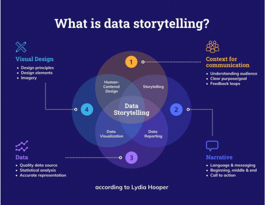 Data Storytelling And Explainable AI: The Keys To Unlocking Insight And ...