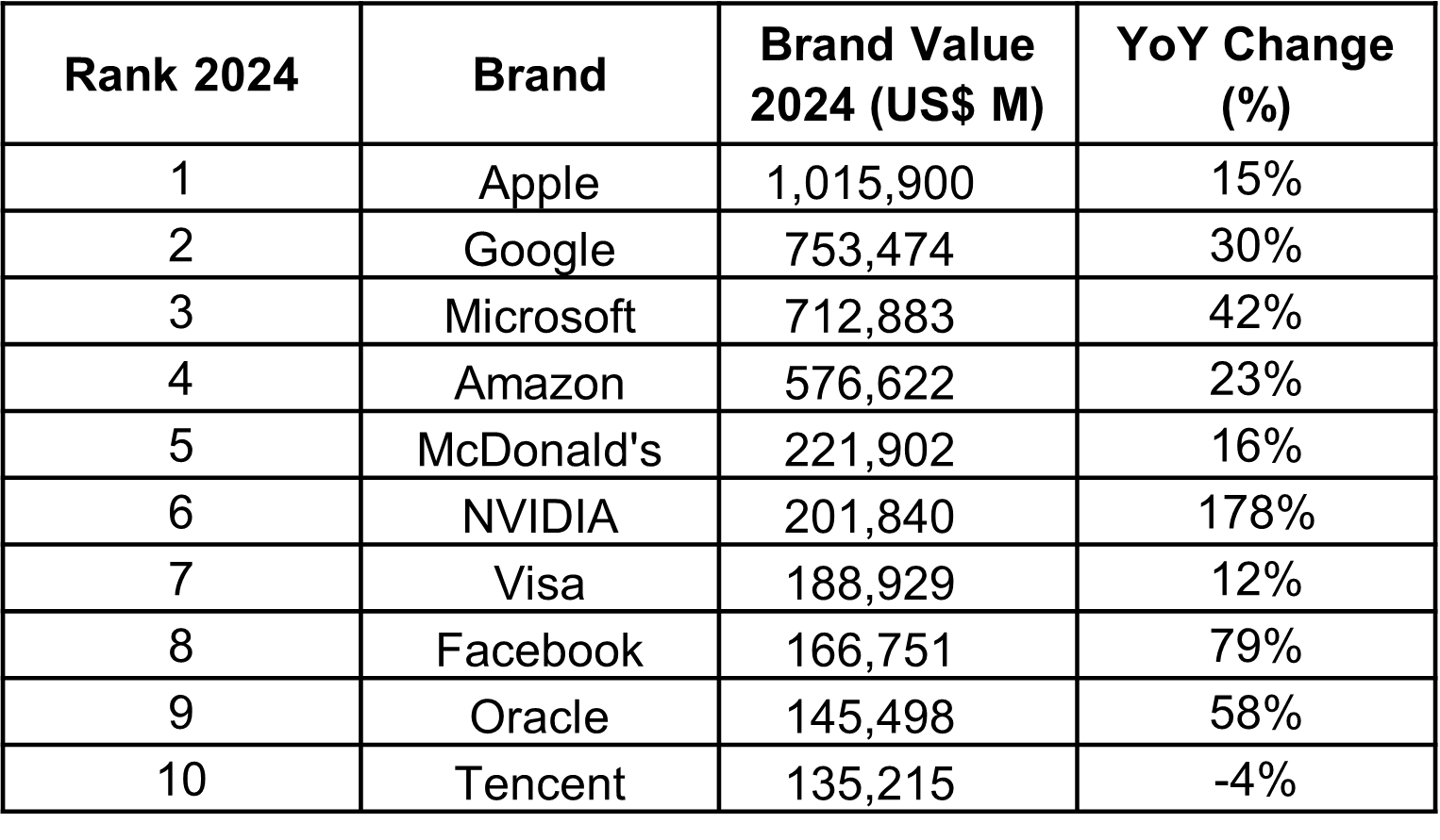 Apple Is The World’s First Trillion Dollar Brand In The 2024 Kantar ...