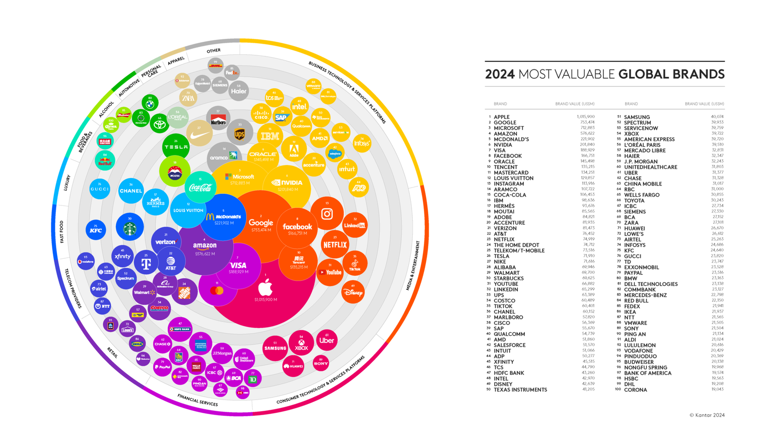 Apple Is The World’s First Trillion Dollar Brand In The 2024 Kantar ...