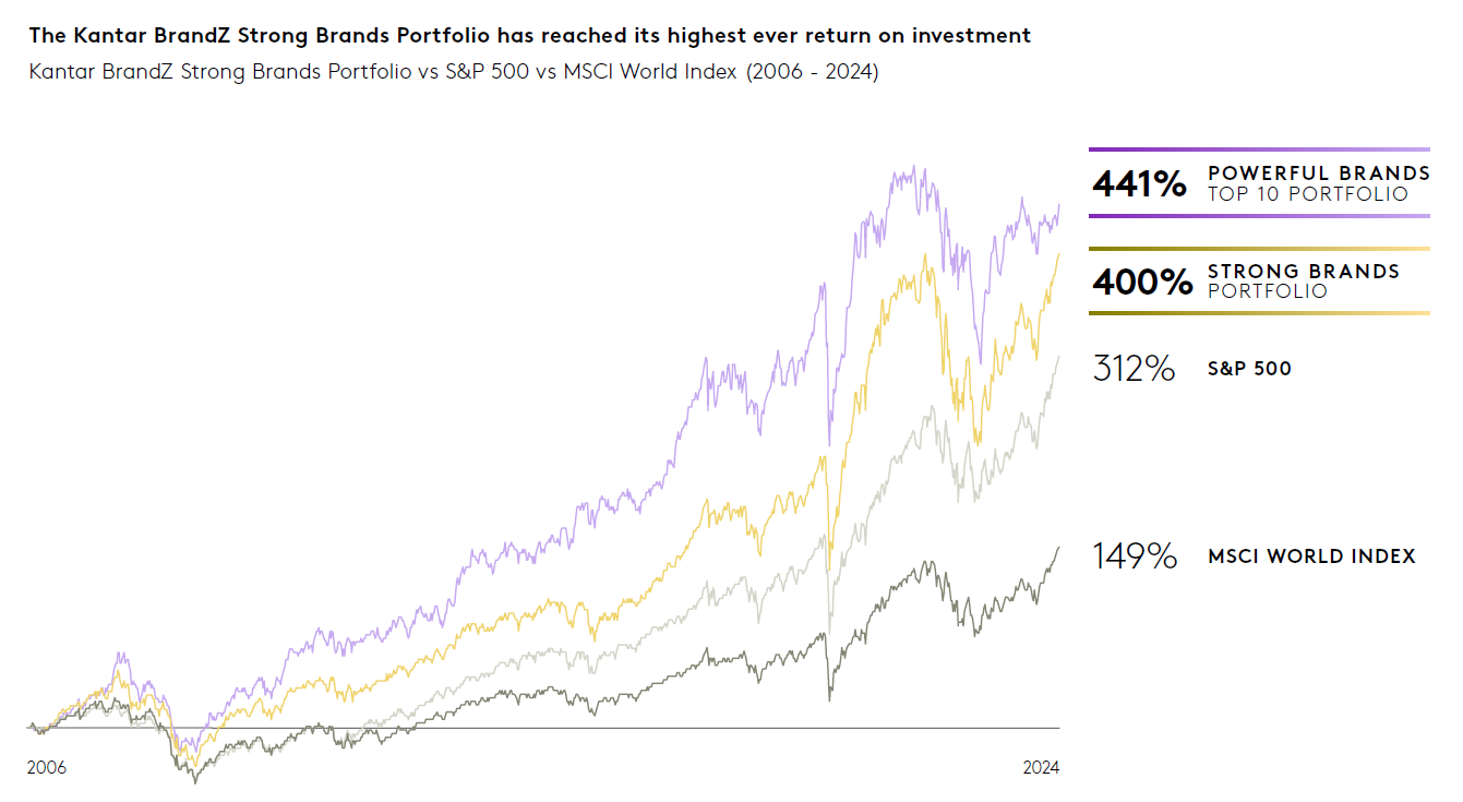 Apple Is The World’s First Trillion Dollar Brand In The 2024 Kantar ...