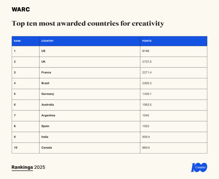 WARC Rankings 2025: Creative 100 Revealed – The Most Awarded Campaigns And Companies For ...