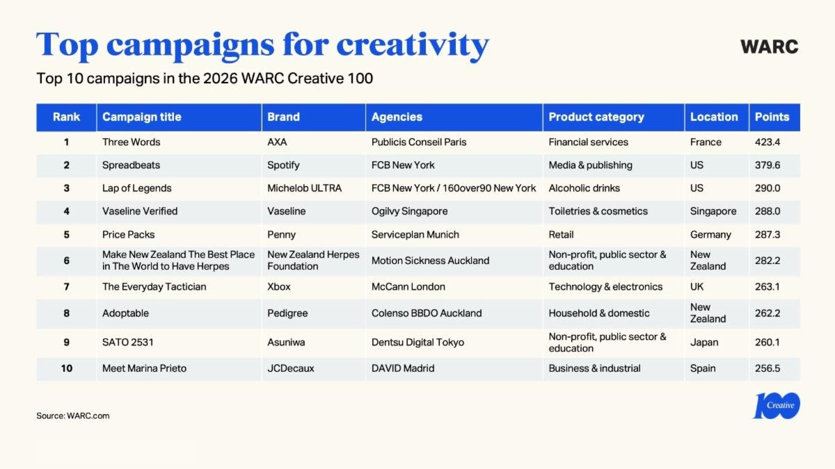 WARC Rankings 2026: Creative 100 Revealed – The Most Awarded Campaigns ...