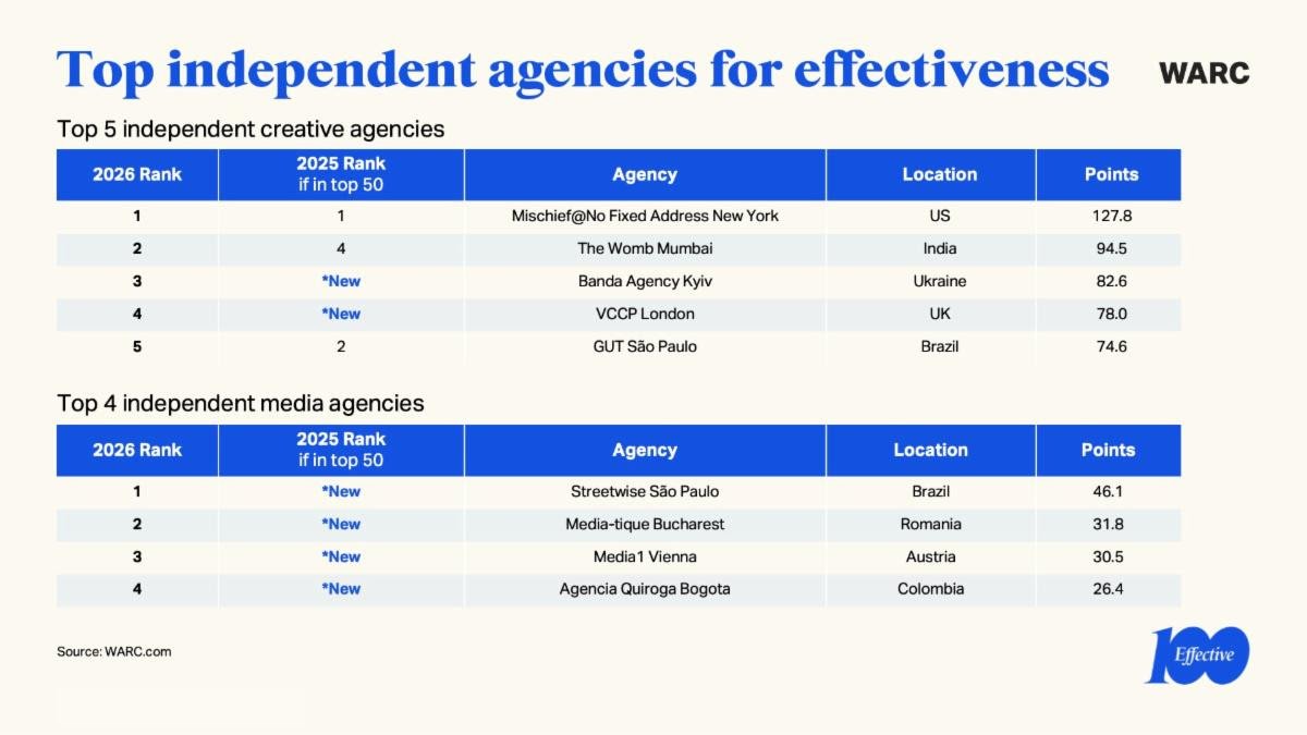 WARC Rankings 2026: Effective 100 Revealed – The Most Awarded Campaigns ...